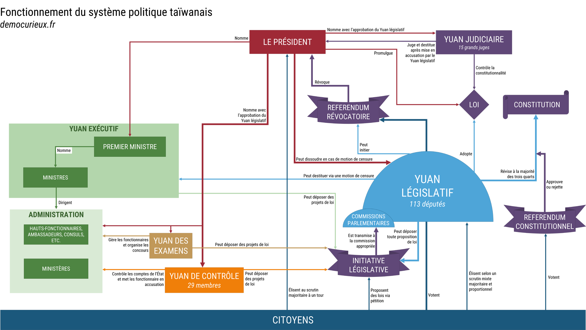 Fonctionnement de la démocratie de Taïwan | Démocurieux