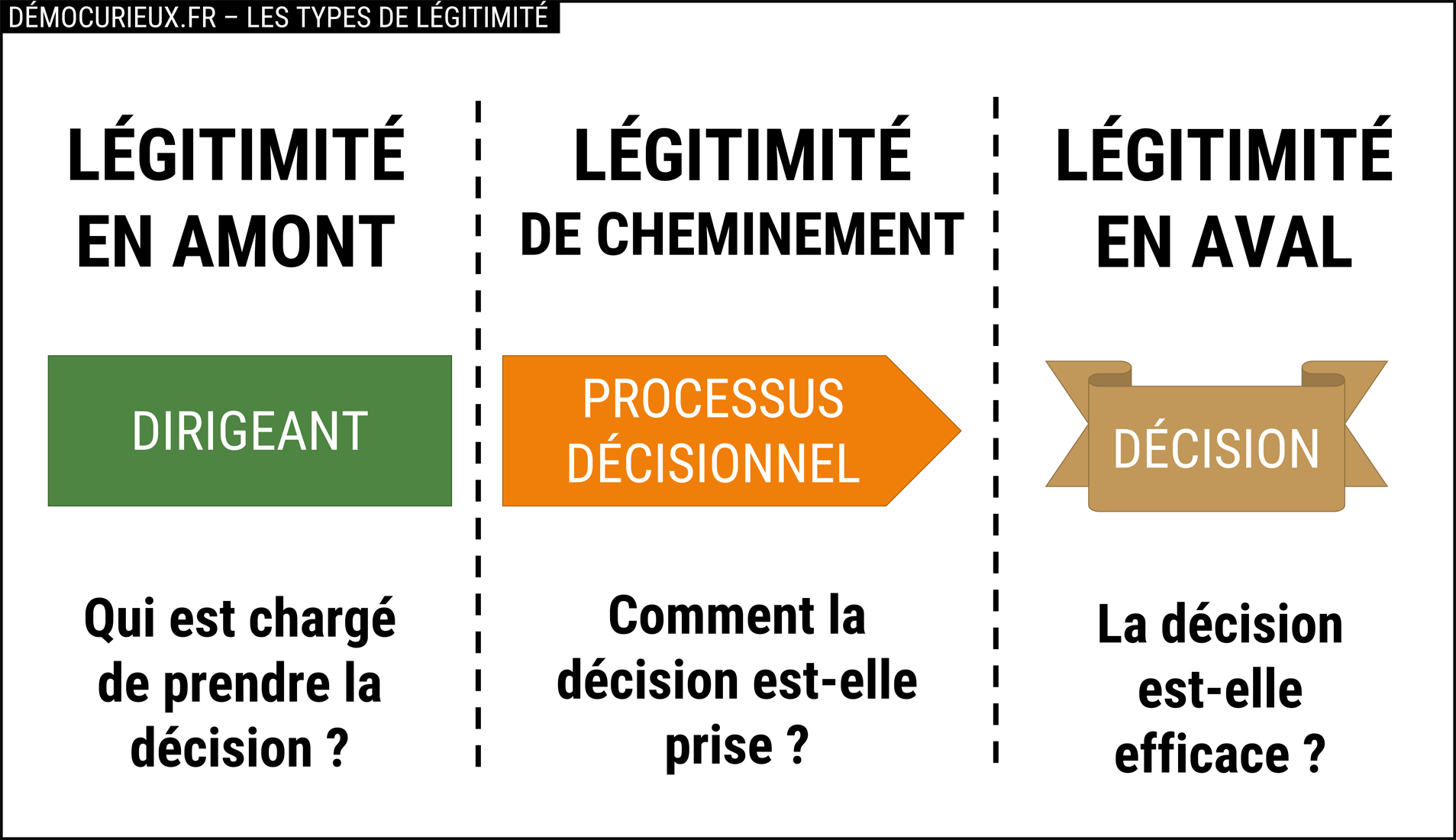 La légitimité politique | Démocurieux