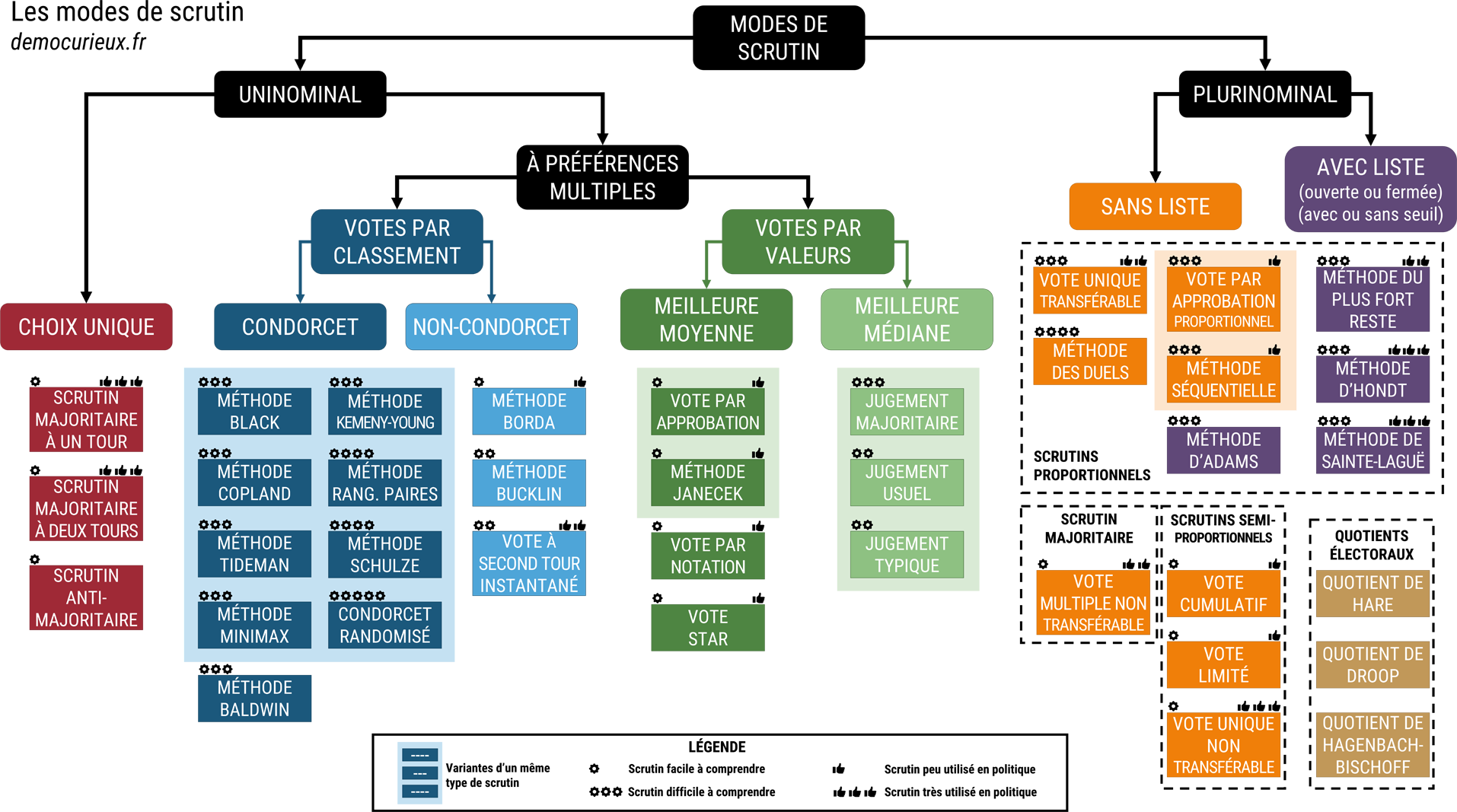 Les modes de scrutin | Démocurieux