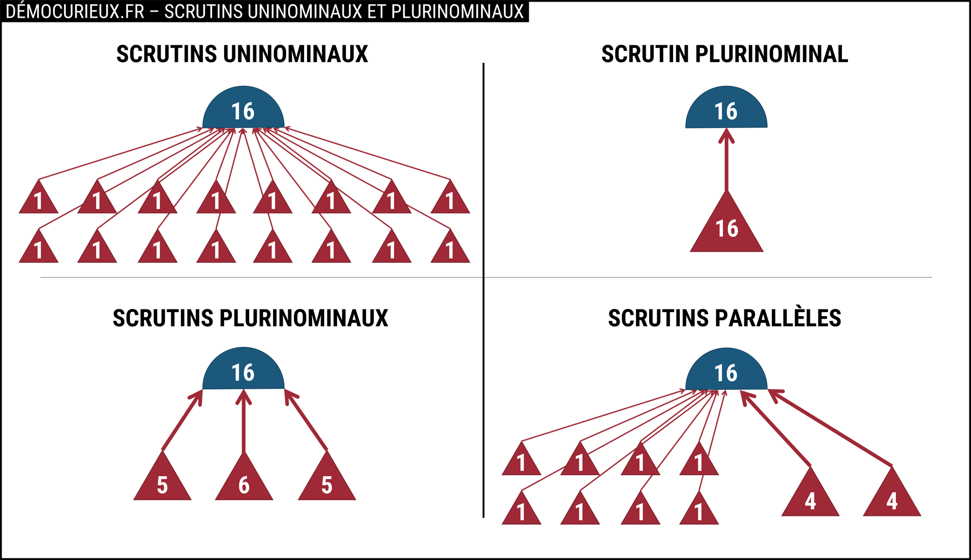 Les modes de scrutin | Démocurieux